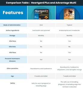 Heartgard Plus vs. Advantage Multi: Which is the Better Choice for your ...